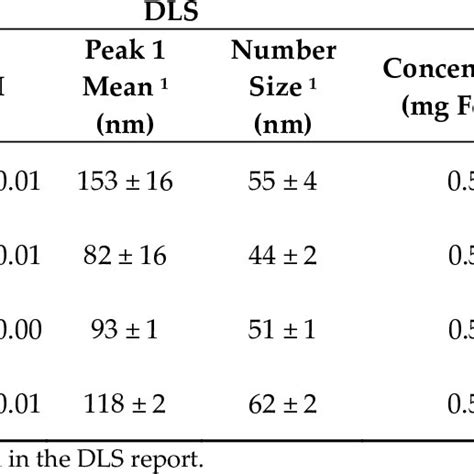 Particle Sizes Obtained By Dls And Nta All Values Are Averaged From 3