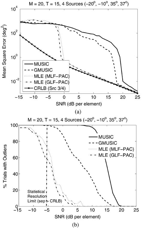 Multiple Source Estimation On A 20 Element Uniform Linear Array With T