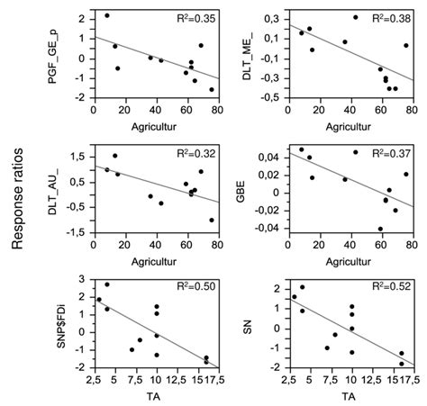 Significant Correlations Between Predictor Variables Agriculture In