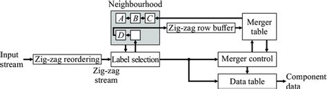 Basic Architecture Of Zig Zag Based Single Pass Connected Components