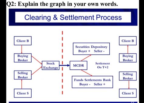 Solved Q2 Explain The Graph In Your Own Words Clearing And