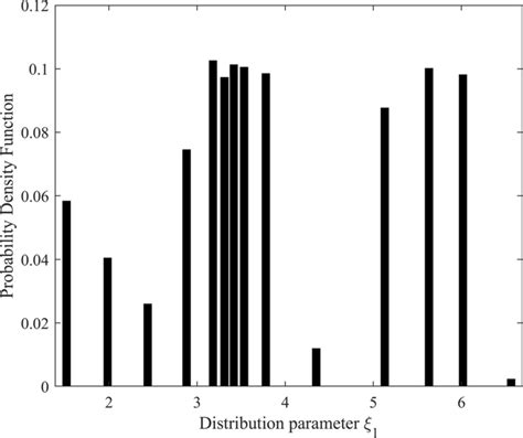 Dispersed Representation Of Uncertain Distribution Parameter ξ1 Download Scientific Diagram
