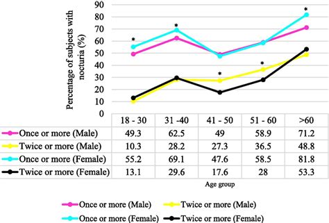 The Prevalence Of Nocturia Based On Sex And Frequency Of Nocturia Download Scientific Diagram