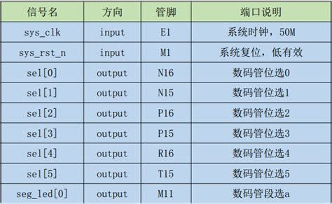 静态数码管显示实验 文章 单片机 FPGA 畅学电子网