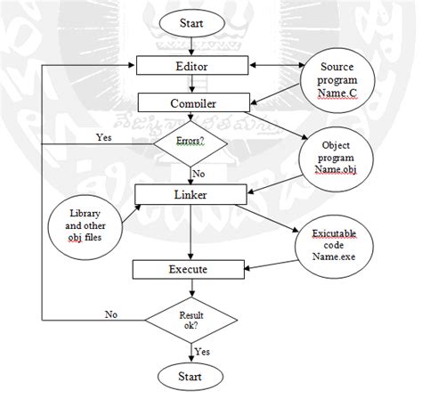 c language 1st unit material