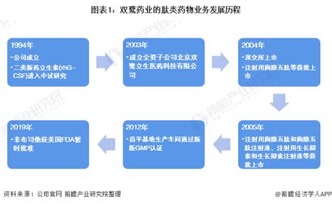 干货！2021年中国肽类药物行业龙头企业对比：双鹭药业vs翰宇药业 谁在肽类药物行业占据领先位置？行业研究报告 前瞻网