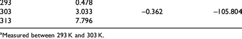 Thermodynamic Parameters For The Adsorption Of Crvi On Fe 3 O 4 Talc