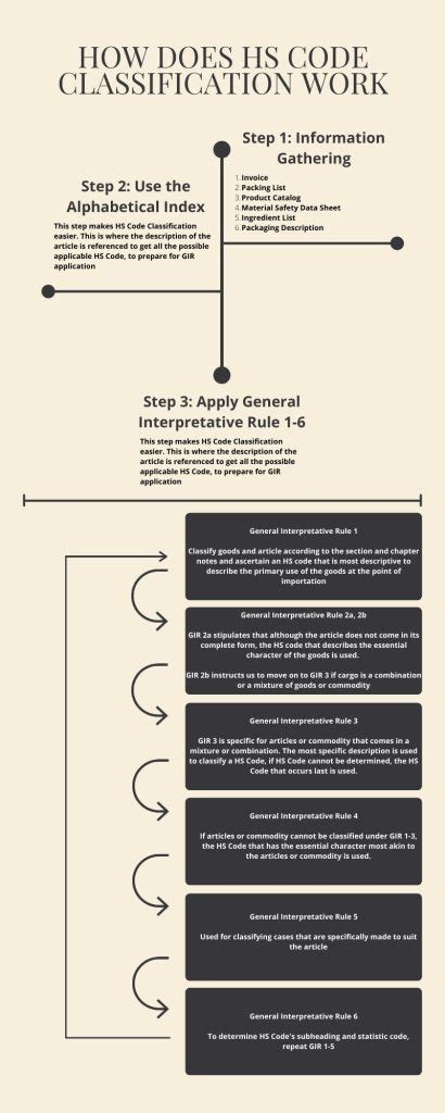 How Does Hs Code Work Start Here Global Logistics Know How