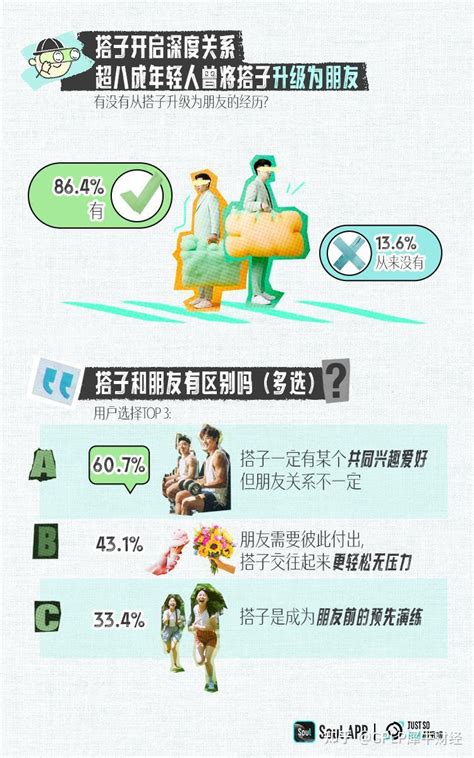 Soul发布《2023年轻人搭子社交报告》：每4个00后就有一人有 搭子” 知乎
