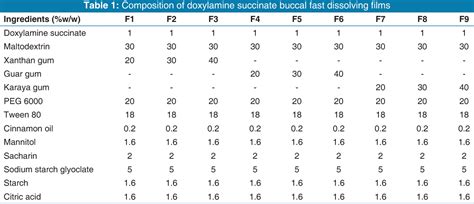 Table 1 From Formulation And Evaluation Of Doxylamine Succinate Fast Dissolving Buccal Films