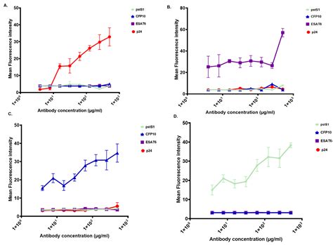 Development Of A Multiplex Hiv Tb Diagnostic Assay Based On The Microarray Technology