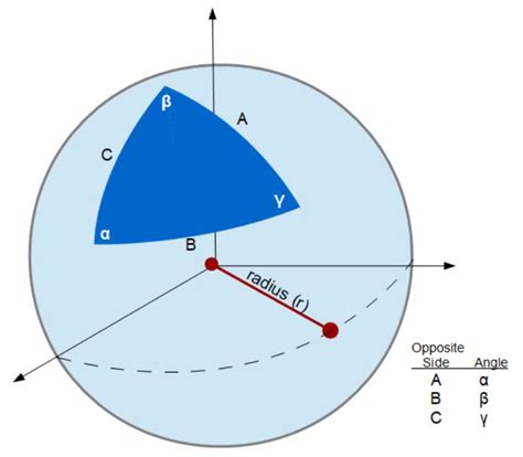 Sphere Triangle Area