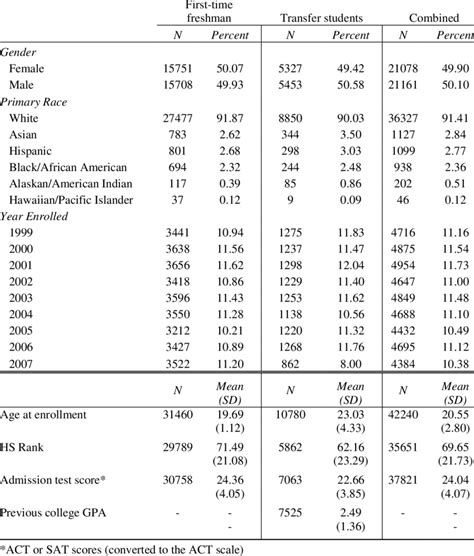 dataset description total n 42 240 download scientific diagram