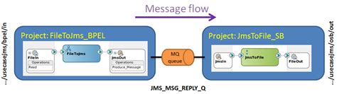 Oracle Middleware And IBM MQ Series Use Case JMS Adapter And MQ Conclusion AMIS Technology Blog