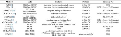 Table 1 From Eegfnirs Based Emotion Recognition Using Graph