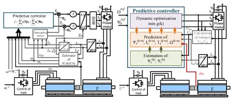 Model Predictive Base Direct Speed Control Of Induction Motor Drive