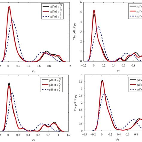 The Pdf Of And For The Given Ad Hoc Network With 128 Nodes And The