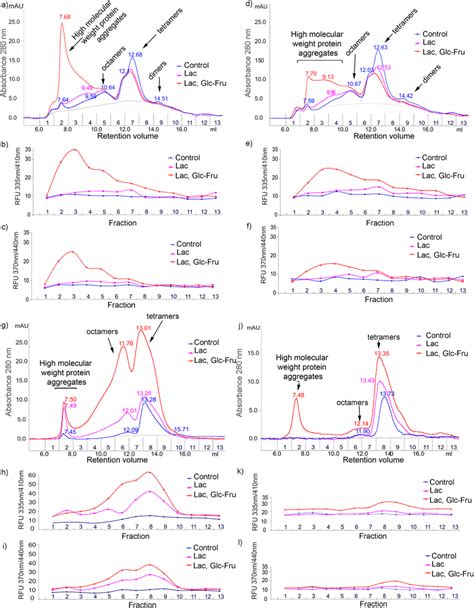 Representative Fplc Chromatogram Profiles Of Uht Total Casein A