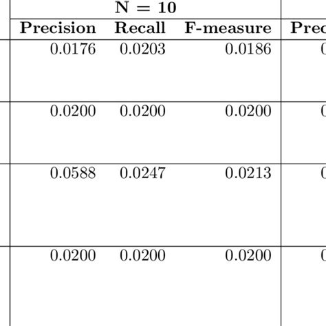 Performance Measures Of Recommender Systems Download Table