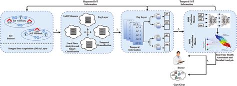Modular Framework For Smart Dengue Virus Infection Detection Download