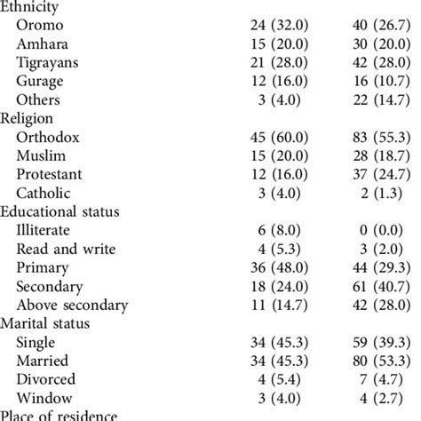 Map Of Bole Subcity With The Respective District Addis Ababa Download Scientific Diagram