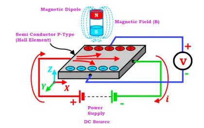 Magnetic Proximity Detectors Types Principle Advantages