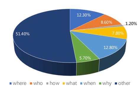 Question Type Distribution Of The Cmrc 2018 Development Set Download Scientific Diagram