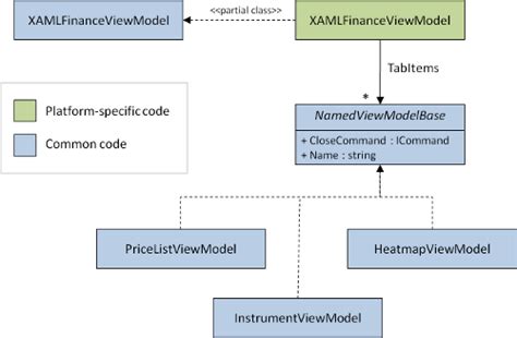 Xamlfinance A Cross Platform Wpf Silverlight Wp Application Codeproject