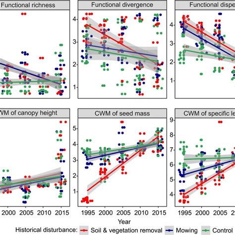 Visualization Of Linear Mixedeffect Models Showing Changes In The
