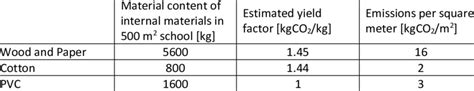 Material Content And Yield Factors In A Typical Babe According To Download Scientific Diagram