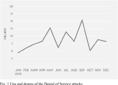 Figure 3 From Applying Data Mining Techniques In Cyber Crimes