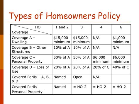 Ppt Topic 11 Homeowners Insurance Powerpoint Presentation Free Download Id 1796799