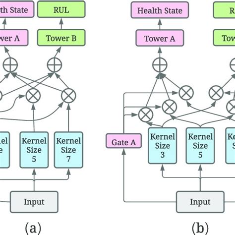 A Hard Parameter Sharing Model B Soft Parameter Sharing Model Download Scientific Diagram