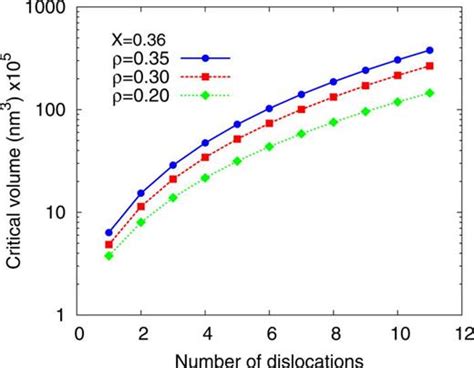 Self Ordering Of Misfit Dislocation Segments In Epitaxial Sige Islands On Si 001 Journal Of