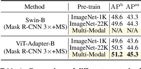Table 4 From Vision Transformer Adapter For Dense Predictions