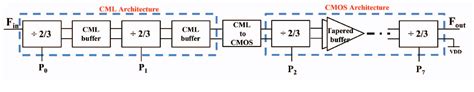 Figure 5 From An Mmwave Frequency Range Multi Modulus Programmable Divider For Fmcw Radar