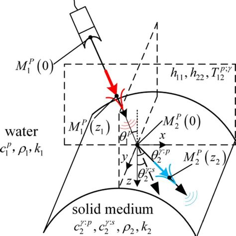A Gaussian Beam Incident On A Curved Interface Between Two Elastic Media Download Scientific