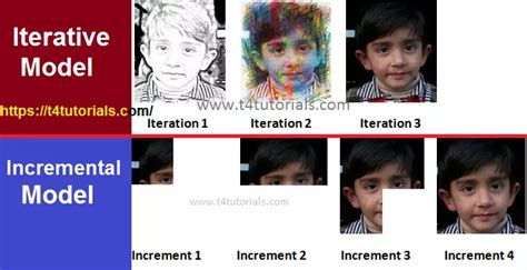 Iterative Model In Software Engineering Advantages Disadvantages