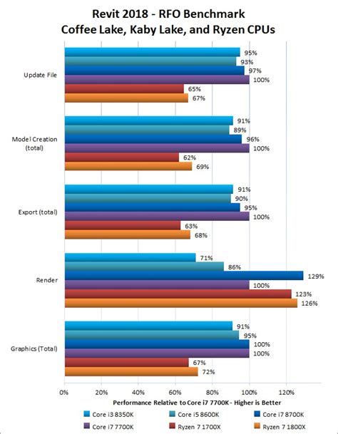 Revit 2018 Coffee Lake Cpu Comparison Puget Systems