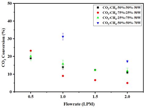 Dry Reforming Of Methane Using A Swirl Induced Plasma Discharge Reactor