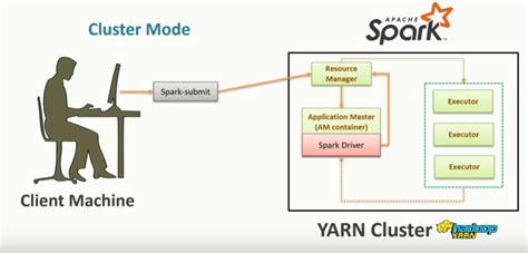 Spark Architecture