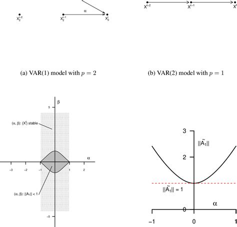 Figure 1 From Estimation In High Dimensional Vector Autoregressive