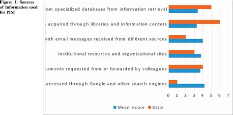 Figure 1 From Attitude Towards Personal Information Management Practices By Research Scholars Of