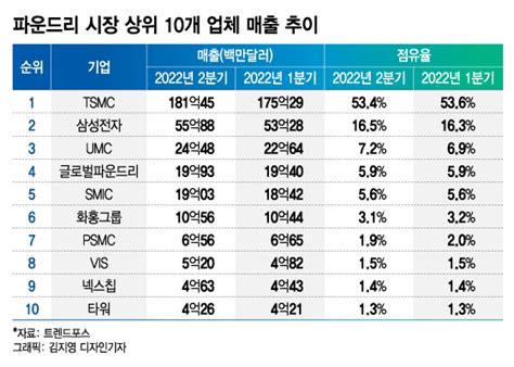 진격하는 삼성 파운드리 대만 Tsmc와 점유율 격차 좁혔다 머니투데이