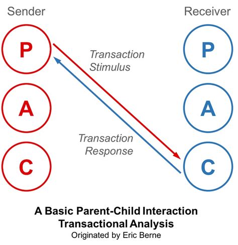Transactional Analysis Theory And Therapy Eric Berne 2024