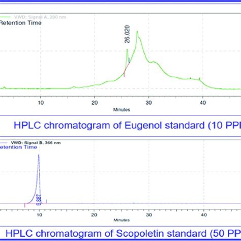 Hplc Chromatograms Of Individual Standards Download Scientific Diagram
