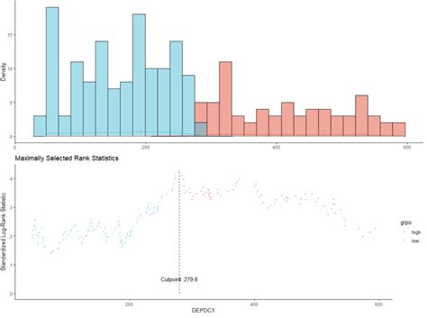 Qanda R做生存分析如何取最佳cutoff截断 阿里云开发者社区