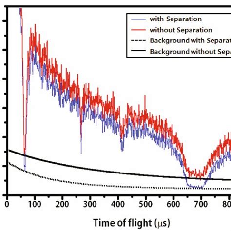 Pdf Erratum To Neutron Total Cross Section Measurements With The 6li Zns Ag Scintillator
