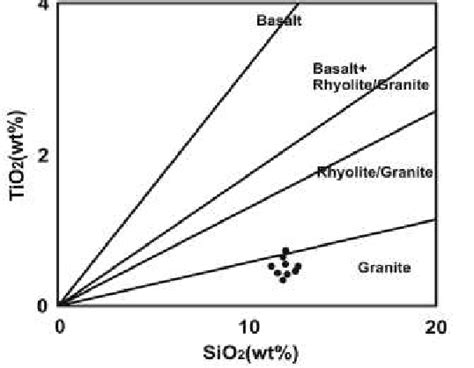 TiO Al O Binary Plot After Ekosse Download Scientific Diagram