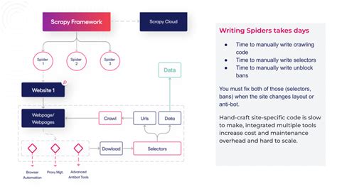 next gen scraping a deep dive into custom ai scrapy spiders with zyte